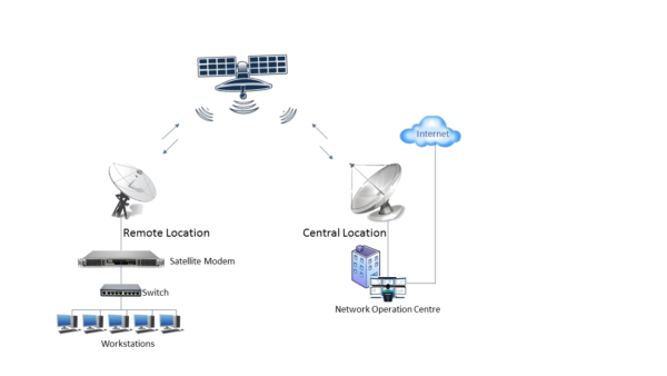 SATELLITE COMMUNICATION NETWORKS (VSAT) – Leap Networks – Arabia